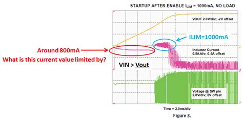Tps61251 About Behavior Of Inductor Current At Startup Power