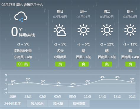 今天夜间我市大部地区仍有雨夹雪或小雪天气前旗 云量