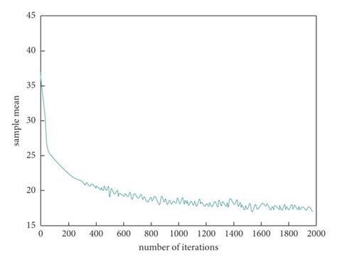 Convergence Diagram Of The Markov Logic Network Model Algorithm