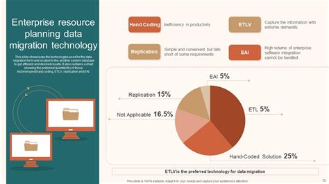 ERP Migration Powerpoint Ppt Template Bundles PPT Sample