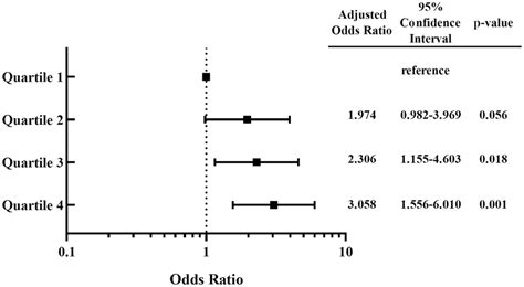 Comprehensive Frailty Assessment With Multidimensional Frailty Domains
