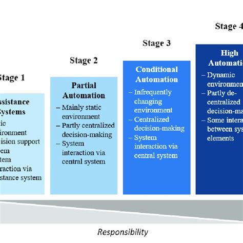 Automation Stages Towards Autonomous Intralogistics Systems Download Scientific Diagram
