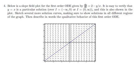 Solved Below Is A Slope Field Plot For The First Order Ode