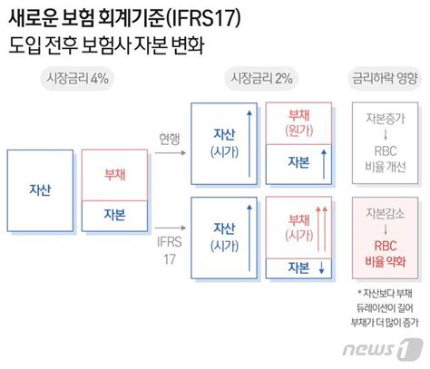 단독 보험 지급여력제도 킥스 Ifrs17과 함께 2023년 도입 가닥 뉴스1