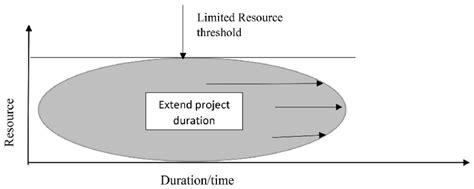 Resource Limited Scheduling The Arrows Towards The Right Shows That