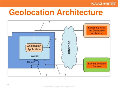 Geolocation Architecture Server That Hosts