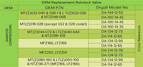 Dry All Rotolock Valves And Adaptors
