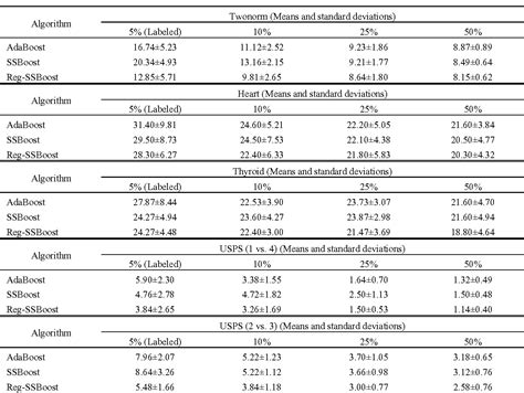 Table 1 From Semi Supervised Additive Logistic Regression： A Gradient