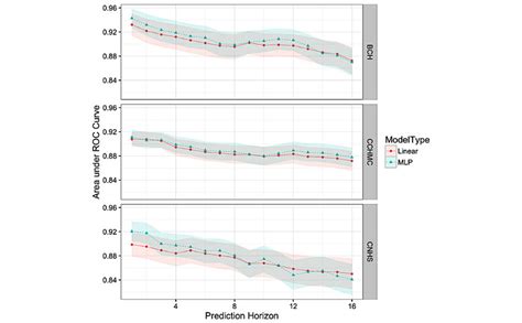 Best Regularized Logistic Regression Linear Model In Comparison With