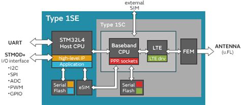 Murata Type 1se Cellular Module Intergrates Mcu Esim And Lte M Nb1 Modem Electronics Lab
