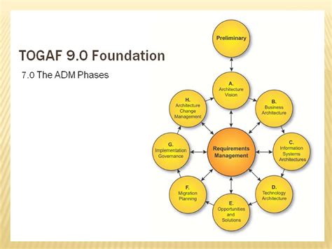 togaf adm phases slide1 raymund macaalay s dev blog