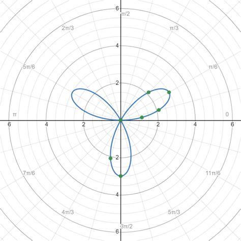 Sketch The Graph Of The Polar Equation Using Symmetry Zeros Quizlet