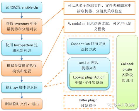 基于Docker的Ansible自动化运维实现 墨天轮