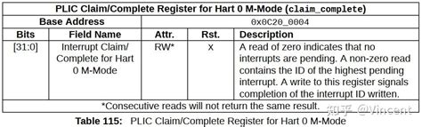 Risc V Sifive U54内核——plic平台级中断控制器 知乎