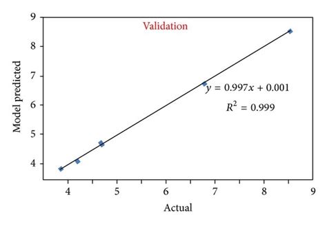 The Scatter Plots Of Ann Model Predicted Versus Actual Values For