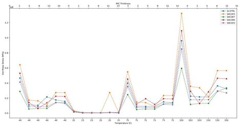 40 Plot Of Von Mises Stress Results For The Thermal Ageing Simulation