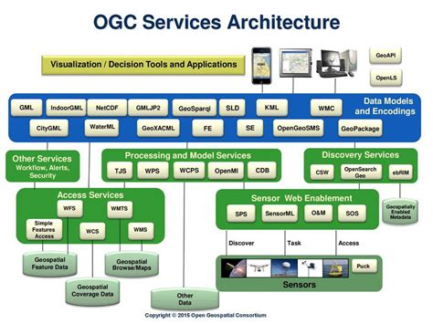 Open Geospatial Consortium OGC VLOCA Kennishub