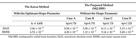 Table 1 From Multiquadrics Without The Shape Parameter For Solving