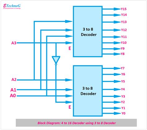 4 To 16 Decoder Using 2 To 4 Decoder And 3 To 8 Decoder Design Talk