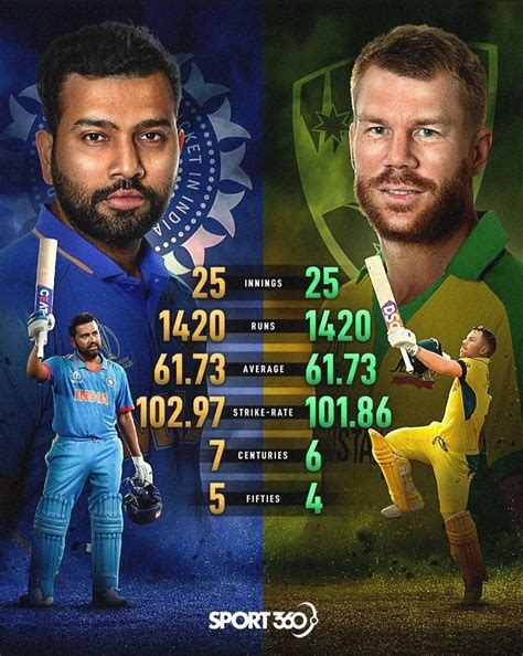 Rohit Sharma And David Warner In Odi World Cups R Cricket