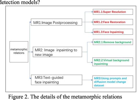 Figure 2 From Metamorphic Testing For The Deepfake Detection Model