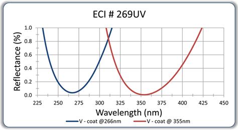 Anti Reflection Coating High Performance Ar Coatings Eci