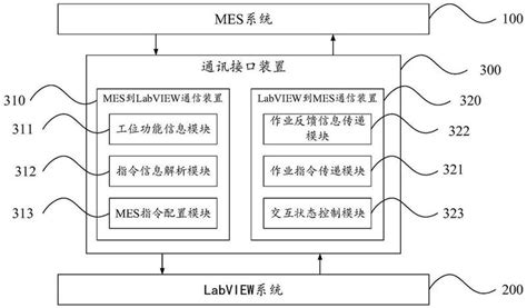 用于labview和mes系统之间的通讯接口装置、系统及方法 爱企查