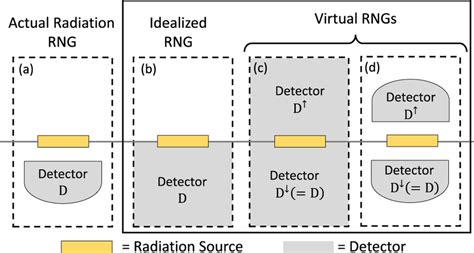 Schematic Layouts For The Actual Idealized And Virtual Radioactive Download Scientific Diagram