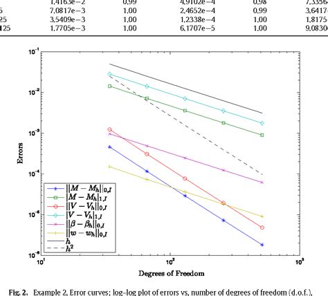 Figure 2 From Locking Free Finite Element Method For A Bending Moment