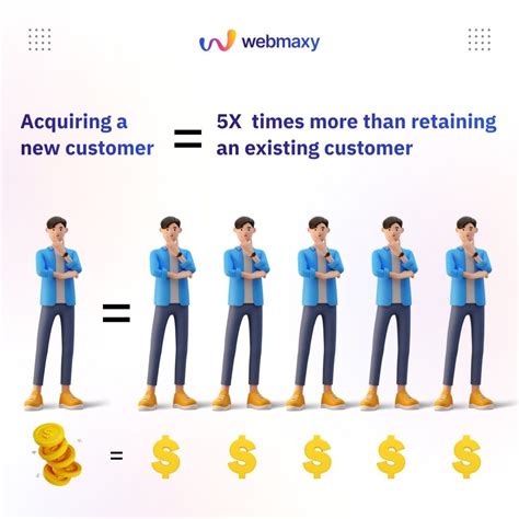 Webmaxy On Linkedin Webmaxy Customeracquisition Customerloyalty