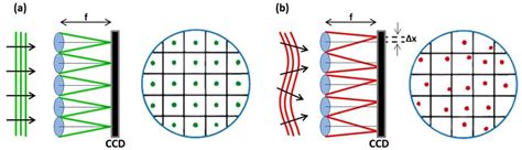 7 illustration of the hartmann shack wavefront sensor centroid calculus download scientific