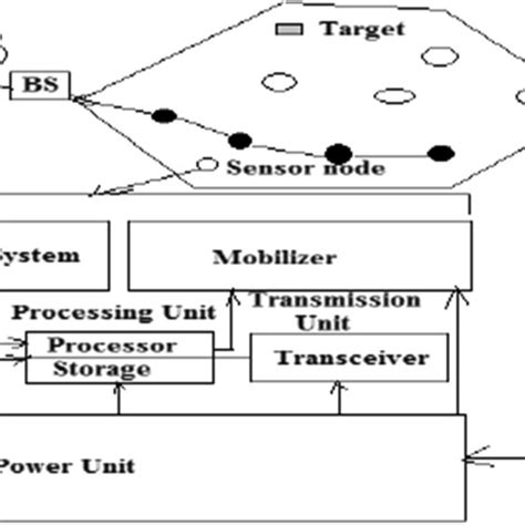 Layered Architecture Of Wsn [2] Download Scientific Diagram