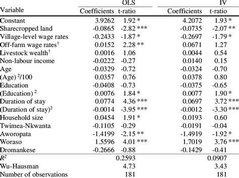11 Estimated Results For Hired Farm Labour Demand Dependent Variable