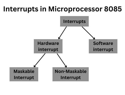 What Is Interrupt In Microprocessor 8085 Usemynotes