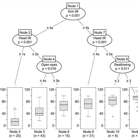Regression Analysis With Classification And Regression Tree Cart The