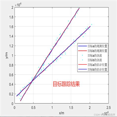 205基于matlab的关于多目标跟踪的的滤波程序