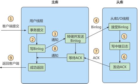 Mysql主从复制 —— 作用、原理、数据一致性，异步复制、半同步复制、组复制 Bjra 博客园
