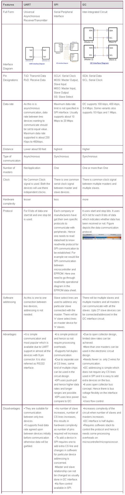 Pramod H G On Linkedin Uart Vs Spi Vs I2c Source Rfwireless