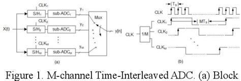 Figure 1 From All Digital Calibration Technology Based On Sign Judgment For Tiadc Timing