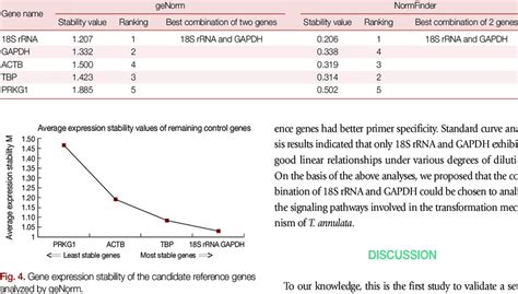 The Candidate Reference Genes Expression Stability Analysis By Genorm