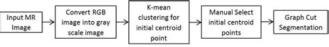 Flow Chart Of Kmss Graph Cut Segmentation Download Scientific Diagram