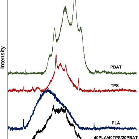 X Ray Diffraction Patterns Spectra Of Unstretched Sheets Of Pla Pbat