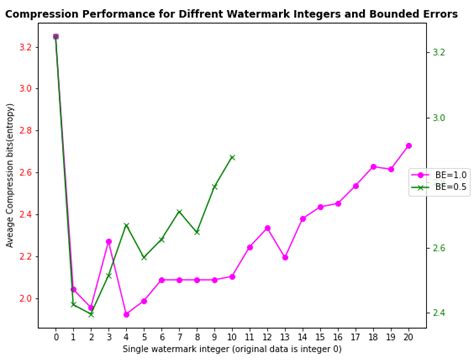 entropies for a rapw rle encoding sub stream via different watermark