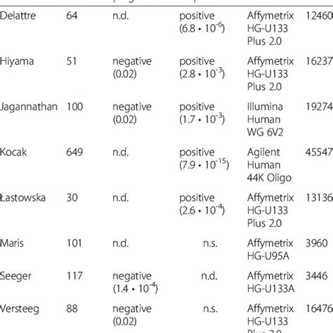 Spr Mrna Correlations In Public Nb Mrna Expression Datasets Download