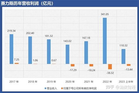 赛力斯：从东风小康，到华为问界 知乎