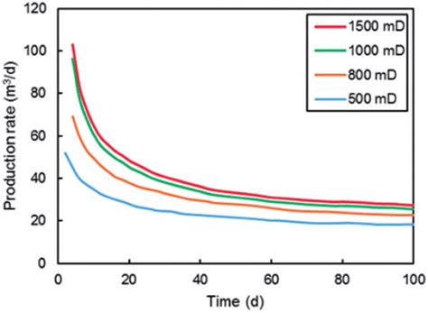 The Fracture Permeability Effect On Production In M Field Download Scientific Diagram