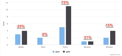 Javascript Is It Possible In Highchart To Put Percentage In The