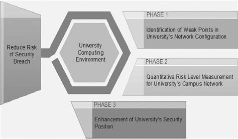Three Phases Quantitative Information Security Risk Assessment Model Download Scientific Diagram