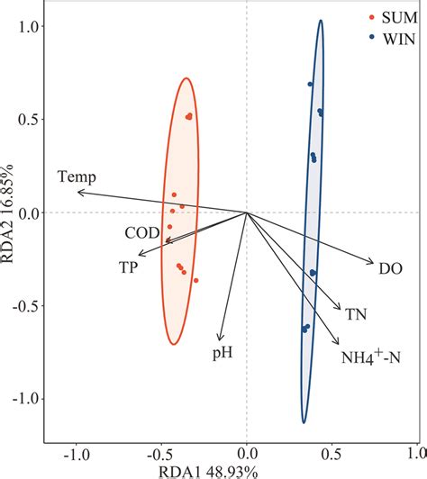 Redundancy Analysis Of The Bacterial Community And Environmental Factors Download Scientific