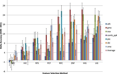 the impact of feature selection on one and two class classification